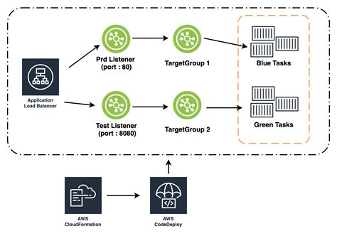 Aws Cdkのみでecs Fatgateのbluegreendeployを実装する Cyberagent Developers Blog