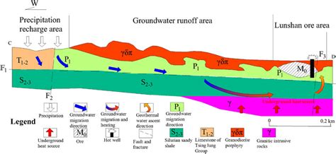 conceptual model of geothermal water circulation process in the weigang