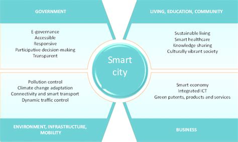 4 Smart City Features Download Scientific Diagram