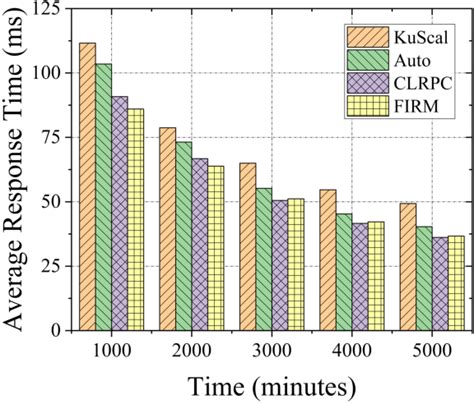 Figure 10 From T He Latency Aware Resource Provisioning For