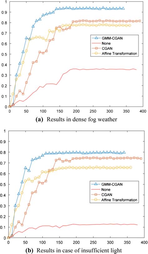 Plots Of Average Accuracy Of Classification Download Scientific Diagram