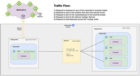 Global Load Balancing With Kubernetes Border