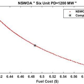 PDF Non Dominated Sorting Whale Optimization Algorithm NSWOA A Multi Objective Optimization