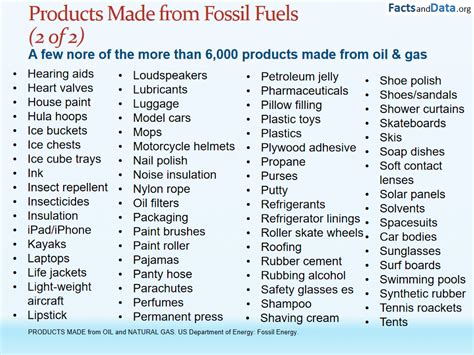 Fossil Fuels FactsAndData Org
