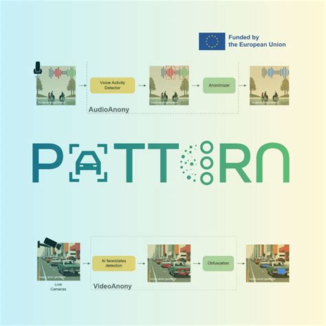Patternproject Dataprivacy Anonymization Smartinfrastructure