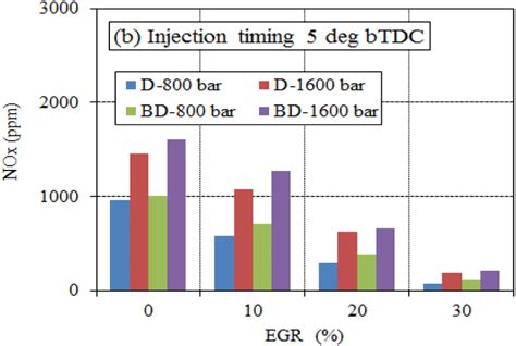 Effect Of Egr On The Nox Emissions At Different Injection Pressure And Download Scientific