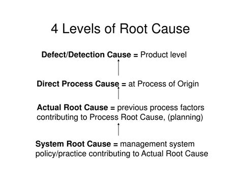 Ppt Finding The Root Cause Identifying The Context For Root Cause