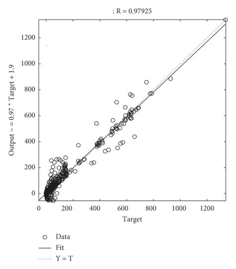 the prediction correlation relationship of rbf neural network