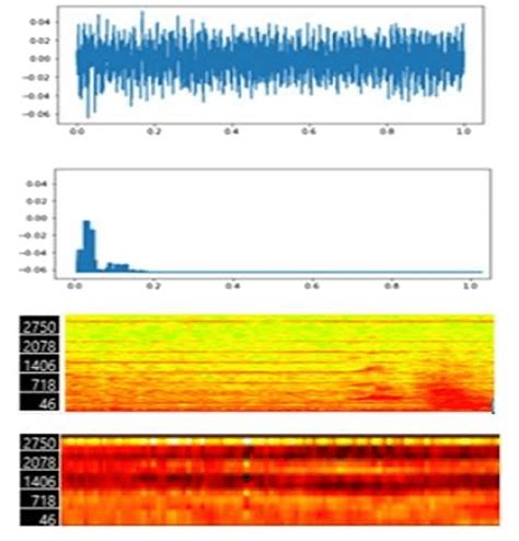 Sample Of The Spectrogram Extraction By The Model From The Top A Download Scientific
