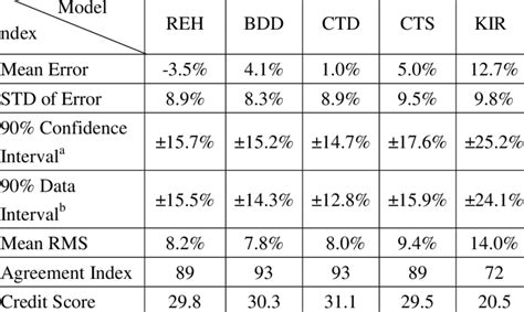 All These Results Indicate That Ctd And Cts Perform Download Table