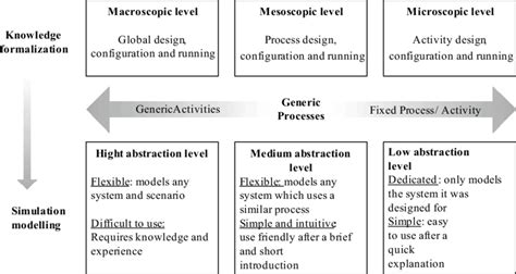 Abstraction Levels For The Knowledge Formalization And The Simulation