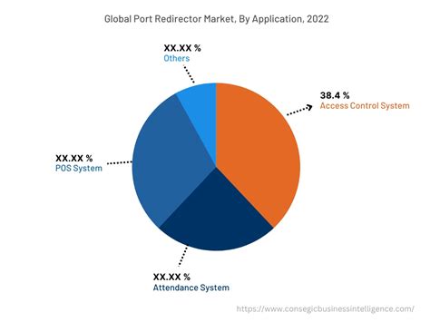 Port Redirector Market Size Share Growth Industry Trends 2030