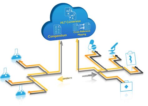 What Is An Hl7 Interface Kms Healthcare 40 Off