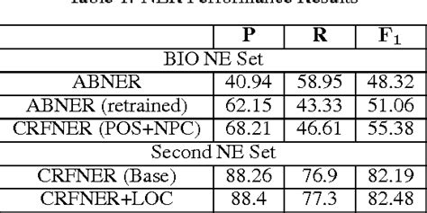 Table 1 From A Semantic Parser For Neuro Degenerative Disease Knowledge Discovery Semantic Scholar