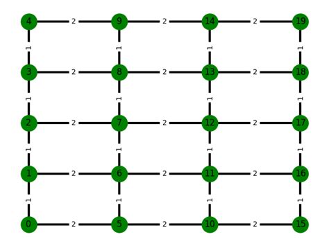 matplotlib how to modify position or placement of an edge in graph