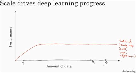 吴恩达老师deeplearning系列课程最详细学习笔记之4—为什么深度学习会兴起吴恩达数据量多的时候深度学习优势凸显出来 Csdn博客
