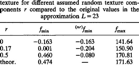 Iteratively Calculated Minimum Fmin Nr Fmin And Maximum Fm Values Of Download Table
