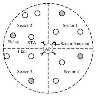 Sector Configuration Around The AP Node Download Scientific Diagram