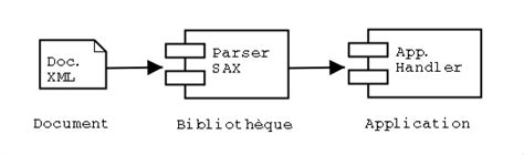 Développement XML en Java