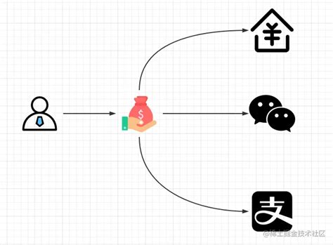 【设计模式系列】策略模式看这篇就够了在实际工作中，会有很多场景可以使用策略模式，比如上面例子中的多个支付方式，再比如与不 掘金