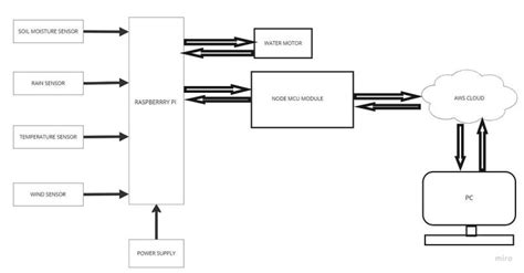 Data Monitoring Through Pc Using Cloud Synchronization Gaurav Malik