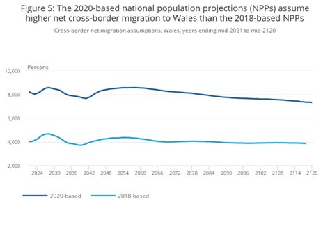 National Population Projections Migration Assumptions 2020 Based