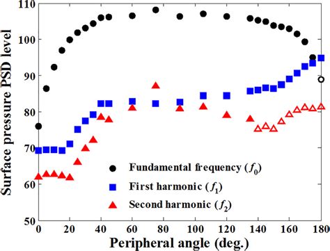 Variation Of The Surface Pressure Power Spectral Amplitude At The Download Scientific Diagram