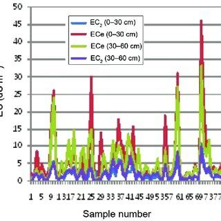Relationship Between EC 2 And ECe Download Scientific Diagram