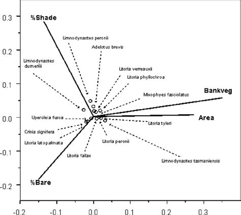 Biplot Of Cca Ordination Analysis Download Scientific Diagram