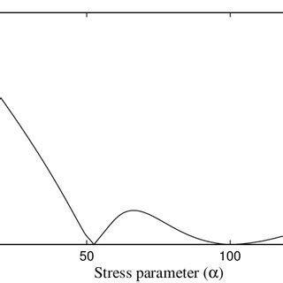 Exploration Of Distance Function In A Typical Case Download Scientific Diagram