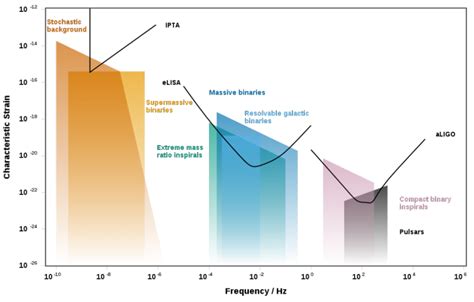 A Gravitational Wave Sensitivity Curve Plot Showing The Characteristic Strain Of Some Potential
