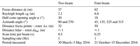 Wes Lidar Estimation Of Rotor Effective Wind Speed An Experimental Comparison