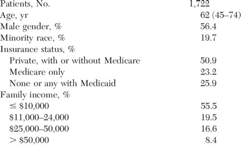 Baseline Data Variables Values Download Table
