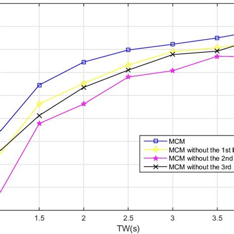 Averaged Ssvep Recognition Accuracy Derived By The Cca Psda And The