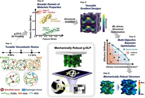 Advancedmaterials Openaccess 3dprinting Machinelearning