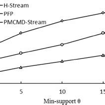 Memory Usage Comparison For Different Algorithms Download Scientific Diagram
