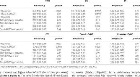 Results Of The Multivariate Analysis Of Associations Of Economic And Download Scientific