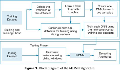 Figure 1 From Using Multiple Deep Neural Networks Platform To Detect Different Types Of