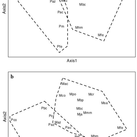 Non Metric Multi Dimensional Scaling Mds Ordination Of The Abundance