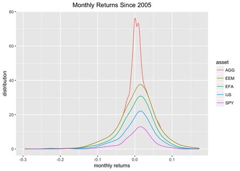 Introduction To Visualizing Asset Returns · R Views