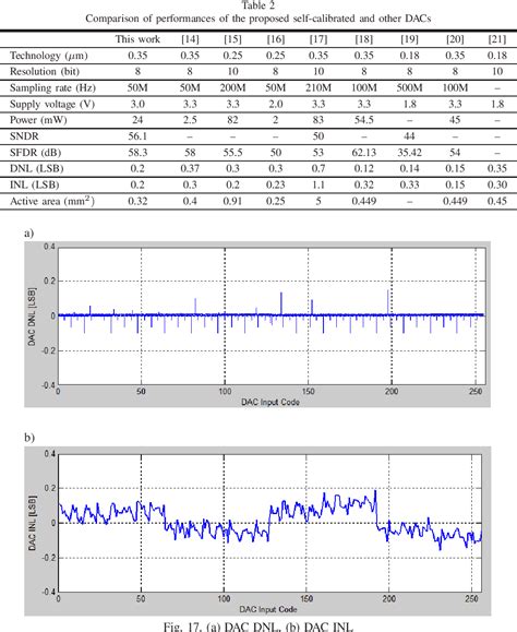 Table 2 From Low Power 9 Bit Pipelined Ad And 8 Bit Self Calibrated Da Converters For A Dsp