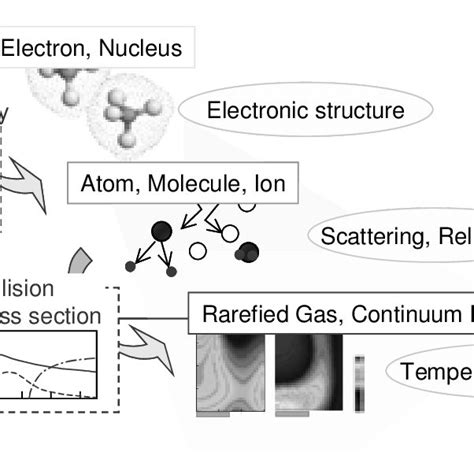 Concept Of Multi Scale Analysis For Rarefied Gas Flows Download