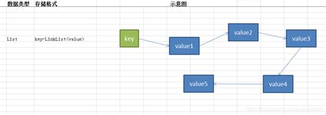 Redis分布式缓存学习总结6list数据类型redis缓存list Csdn博客