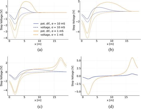 Modeling Grounding Systems For Electromagnetic Compatibility Analysis Intechopen