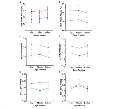 Key Circadian Activity Parameters Plotted As Mean Sem For Standard Download Scientific