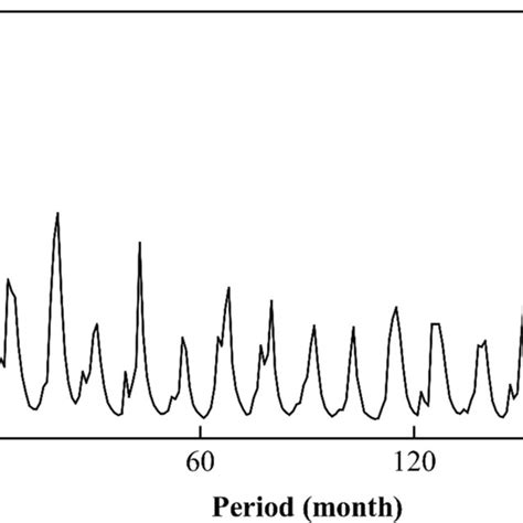 Monthly Inflows Of Multi Reservoir Systems 3 And 4 Reservoir Systems