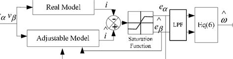 Sliding Mode Speed Observer Download Scientific Diagram
