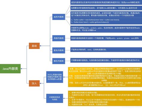 【java基础】 内部类 基础知识结构 Csdn博客
