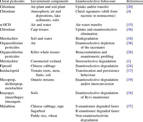 3 Chiral Pesticides And Their Enantioselective Behaviour In Environment Download Table