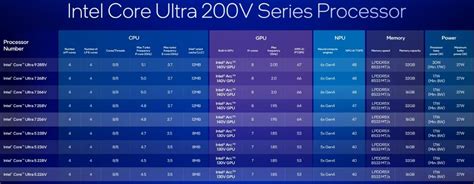 Intel Core Ultra 200V chính thức ra mắt Pin trâu hơn